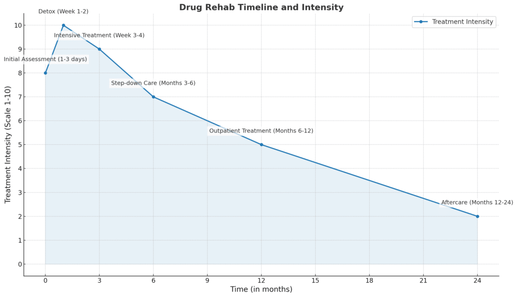 Drug Rehab Timeline: From Treatment to Recovery in Arizona